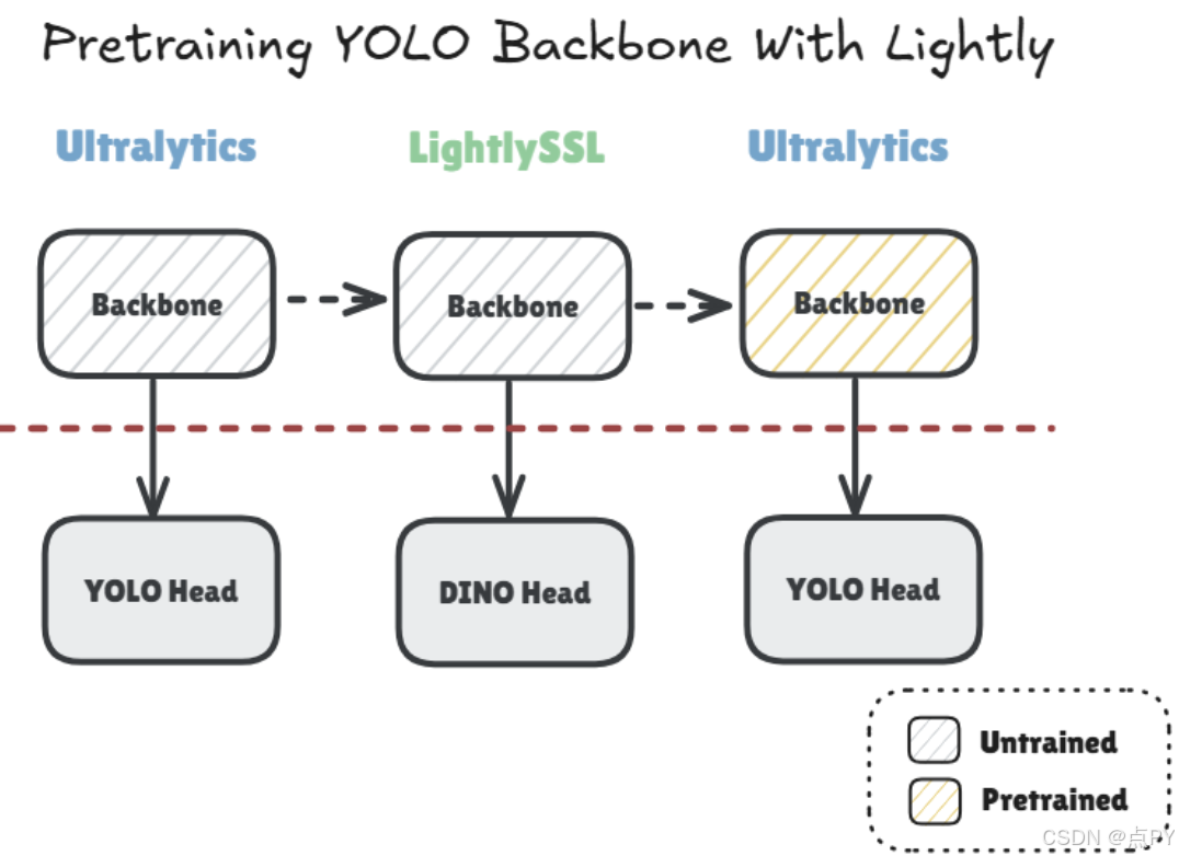 基于DINO自监督学习对YOLO11 Backbone进行预训练_lightlyssl-CSDN博客
