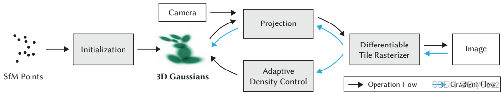 3D gaussian splatting for real-time radiance field rendering 论文解读_deep fourier-based arbitrary ...