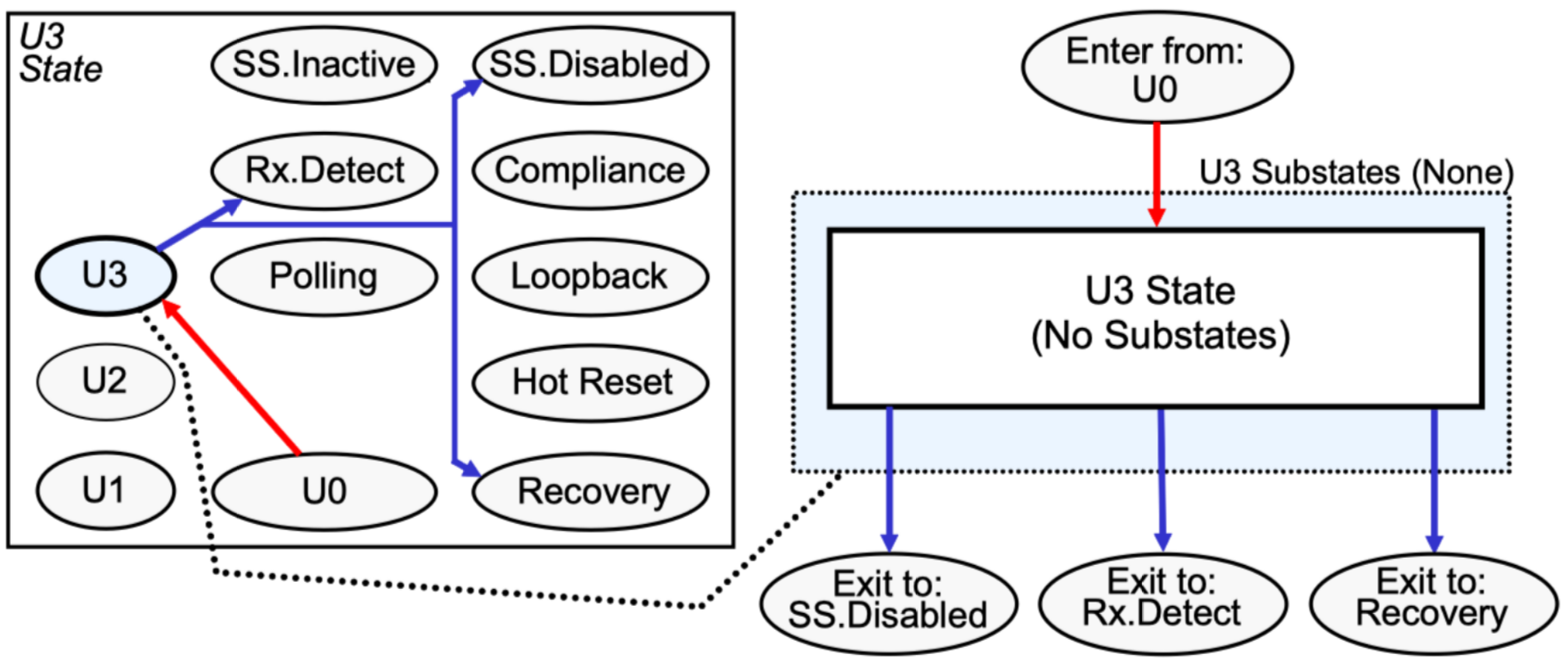 USB3.0 链路训练状态机 LTSSM 教学（超级重要的知识点）_usb ltssm-CSDN博客