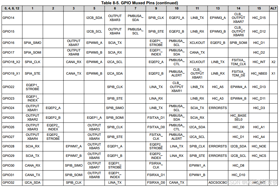 【功能开发】DSP TIC2000硬件过流保护Register配置——EPWM-DC_dsp怎么选择x-bar作为什么输入-CSDN博客