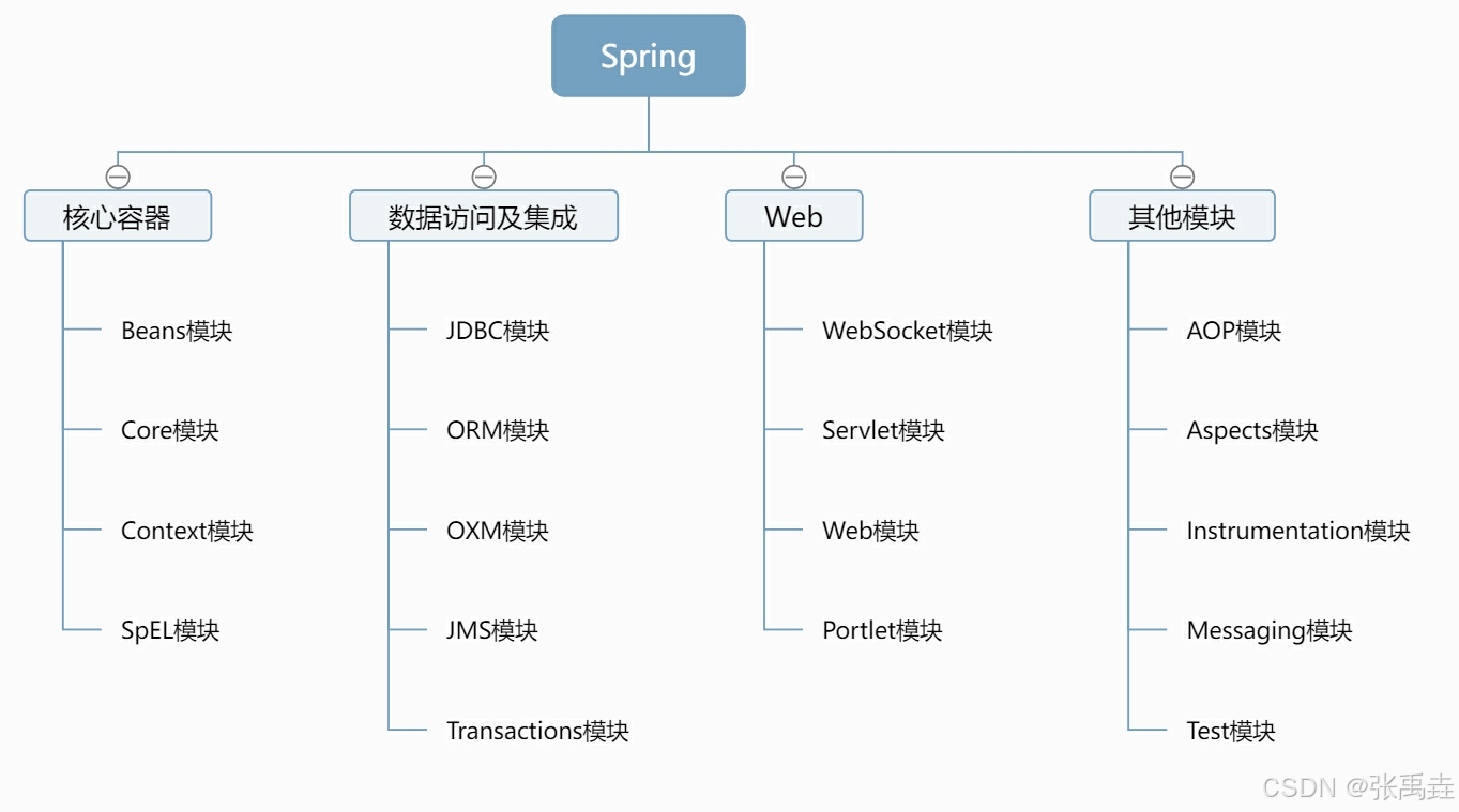 【Java_EE】Day06 初识Spring框架_javaee 初识spring 框架-CSDN博客