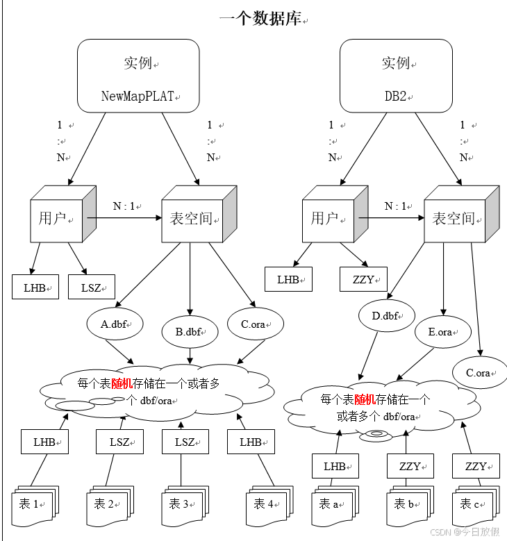 Oracle、sql Sever、mysql数据库、表空间、用户之间的关系mysql Oracle 数据库与账户的关系 Csdn博客