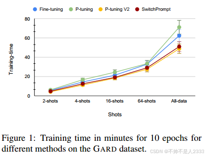 论文翻译 | SwitchPrompt: Learning Domain-Specific Gated Soft Prompts for Classification in Low ...