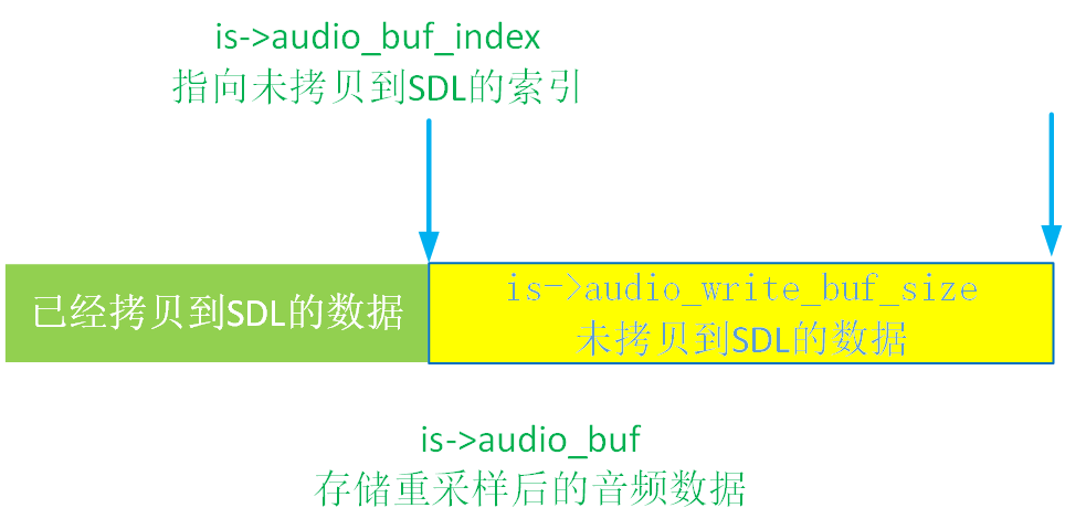 ffplay源码分析__音频回调sdl_audio_callback_sdl audiocallback stream-CSDN博客