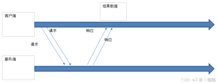 后端入门 （JQuery基础-含Ajax详解） 01_jquery ajax-CSDN博客