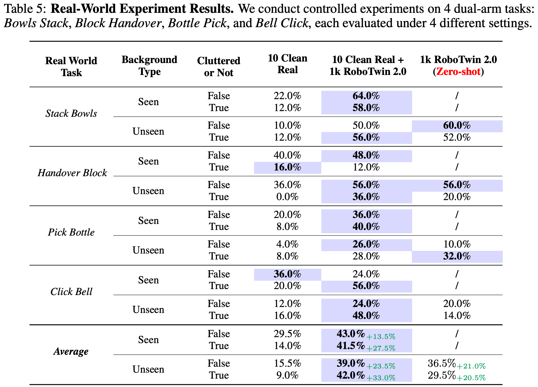 VLA 论文精读（二十八）RoboTwin 2.0: A Scalable Data Generator and Benchmark with Strong Domain ...