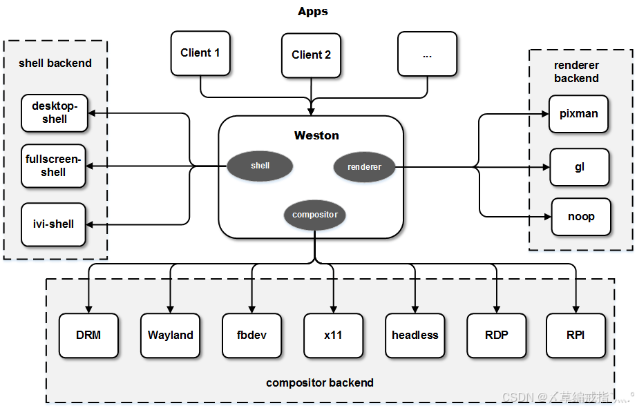 Weston概览_weston显示框架-CSDN博客