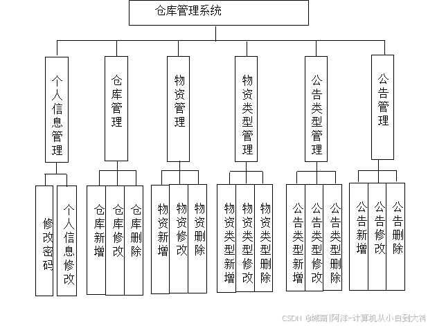 基于 Java 与 Mysql 的仓储管理系统设计与实现java数据库、课程设计、毕业设计 仓库管理系统 使用mysql和java Csdn博客