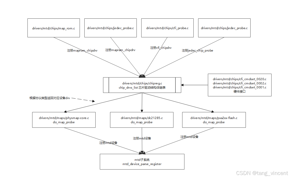 Linux下的mtd子系统与源码分析_sysfs关闭mtd设备设置步骤-CSDN博客