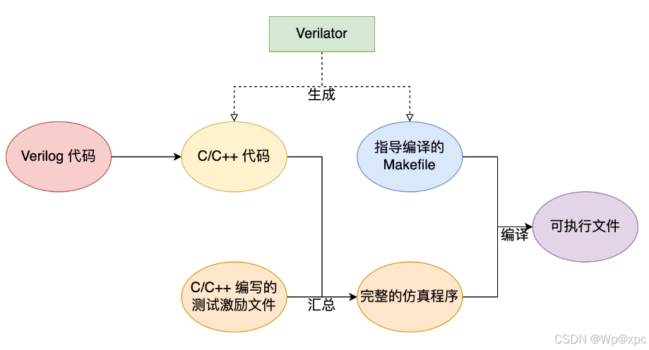 Verilator中的DPI-C机制_verilator dpi-c-CSDN博客