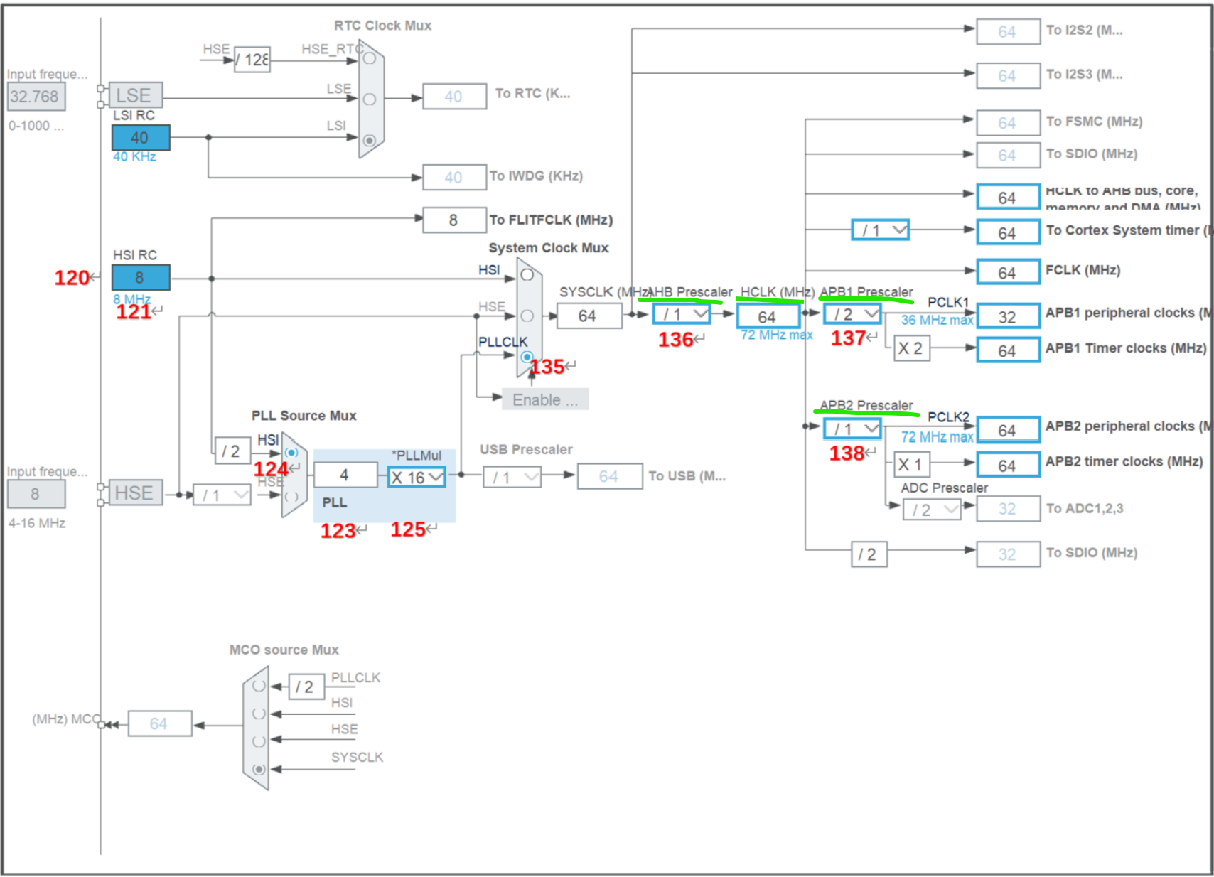 嵌入式学习笔记 - stm32 的时钟之AHB, APB1, APB2, HCLK,PCLK1, PCLK2_stm32 hclk pclk1 pclk2-CSDN博客