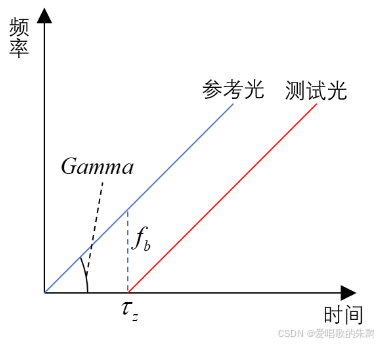 光纤学习 - OFDR（4） - OFDR振动传感理论-CSDN博客