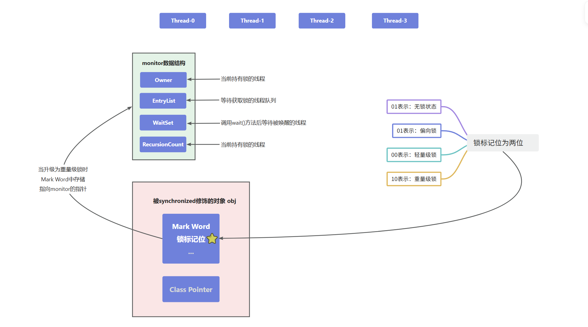 JAVA并发--Monitor工作原理带图解_java monitor结构-CSDN博客