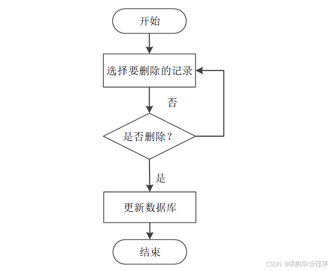 Javavue计算机毕业设计的献血管理系统设计与实现 血液捐献信息管理系统开发与应用 基于web的献血信息管理平台设计 Csdn博客