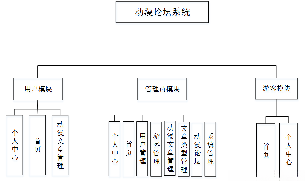 java/php/net/python基于Java动漫论坛系统【2024年毕设】-CSDN博客