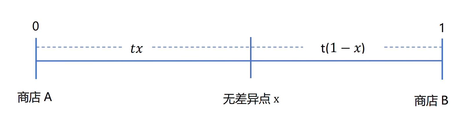 Hotelling模型基础【二】—基础模型-CSDN博客