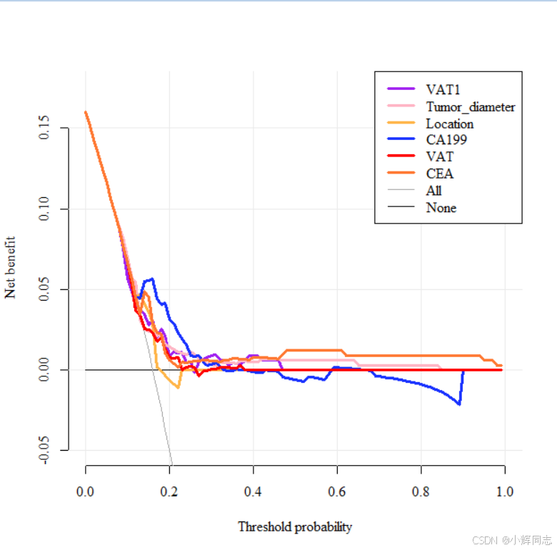 撰写文献必用的评价指标之DCA决策曲线_dca曲线适用于评估-CSDN博客