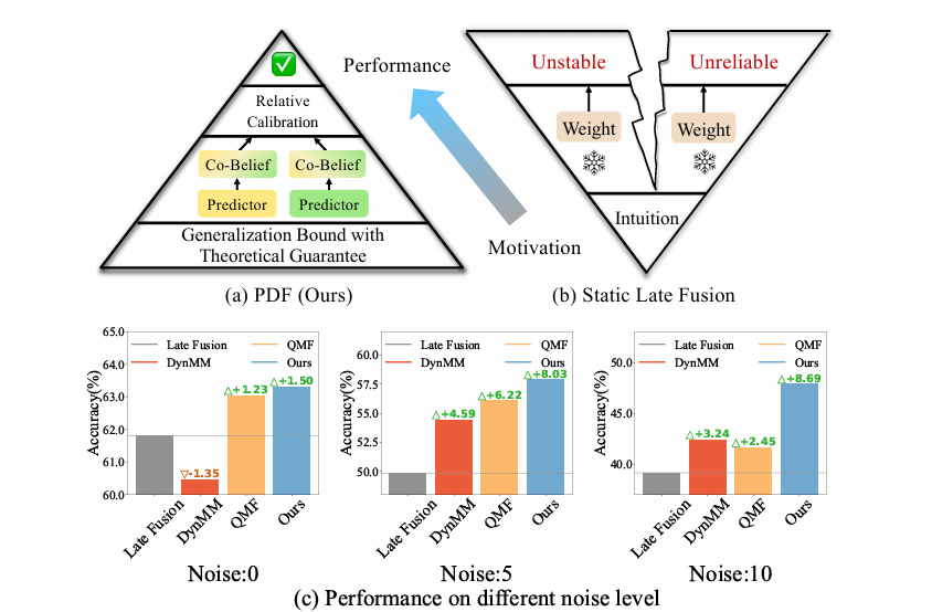 详尽论文阅读笔记《Predictive Dynamic Fusion》-CSDN博客