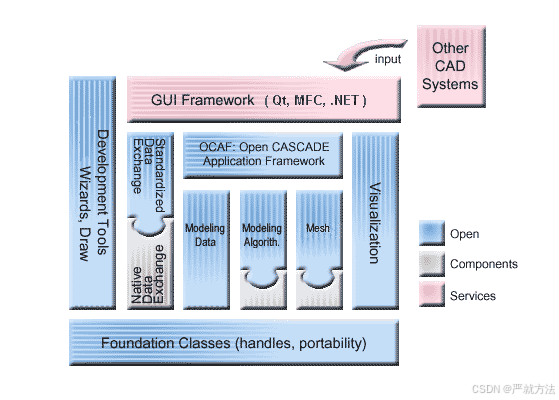 Open CASCADE模块组成_tkmath-CSDN博客