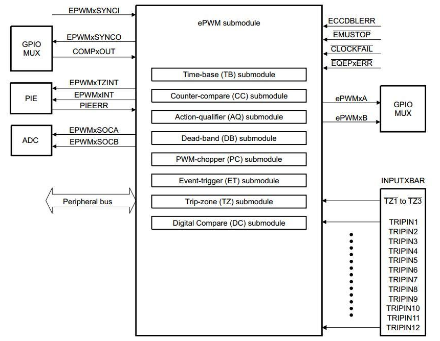 TI_EPWM原理及应用（附代码）_ti epwm-CSDN博客