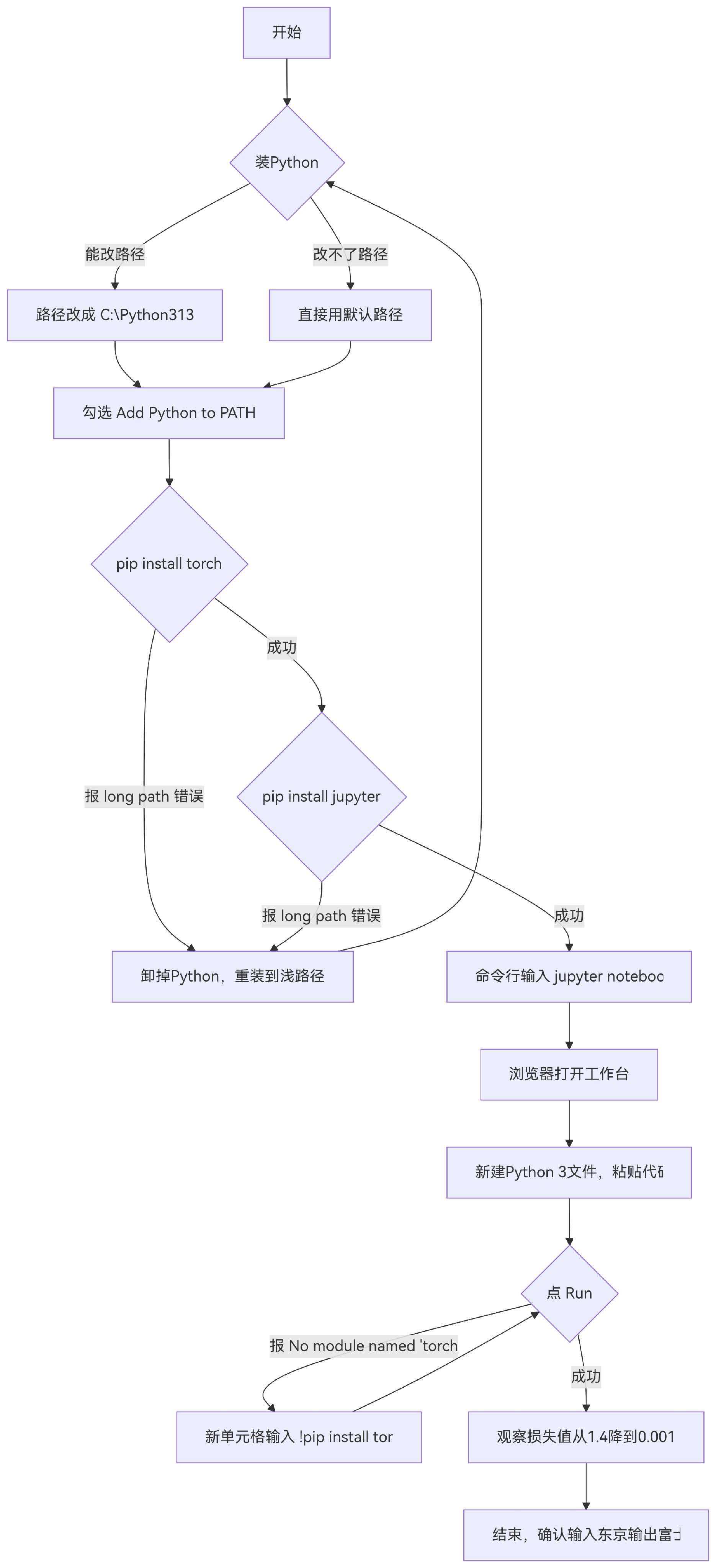从1.4081到0.0010：一次迷你Transformer训练的环境搭建与观察-CSDN博客