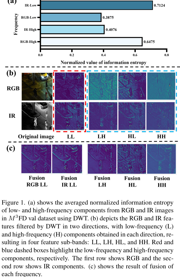ICCV 2025 | WaveMamba: Wavelet-Driven Mamba Fusion for RGB-Infrared Object Detection-CSDN博客