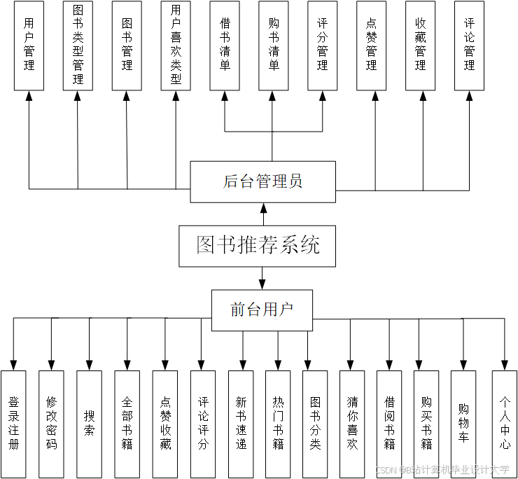计算机毕业设计Django+Vue.js小说推荐系统 小说可视化 小说爬虫 大数据毕业设计(源码+LW文档+PPT+详细讲解) -CSDN博客