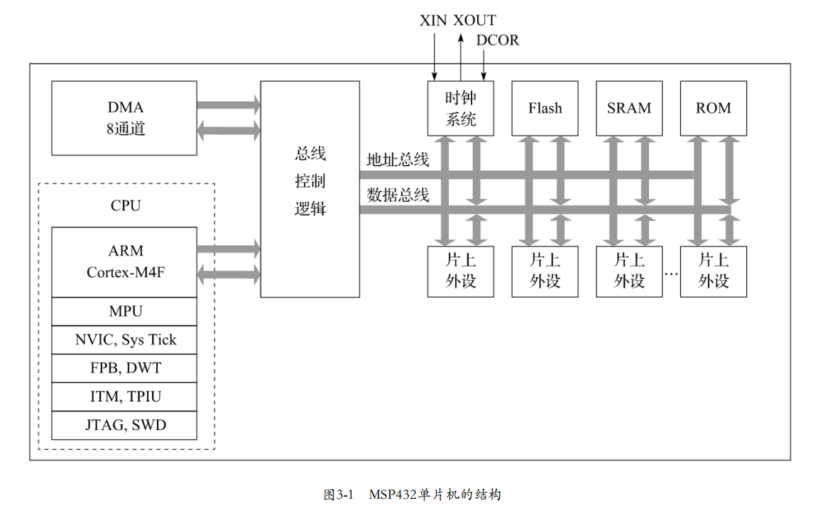 基于ARMCortex-M4F内核的MSP432MCU开发实践【1.4】-CSDN博客