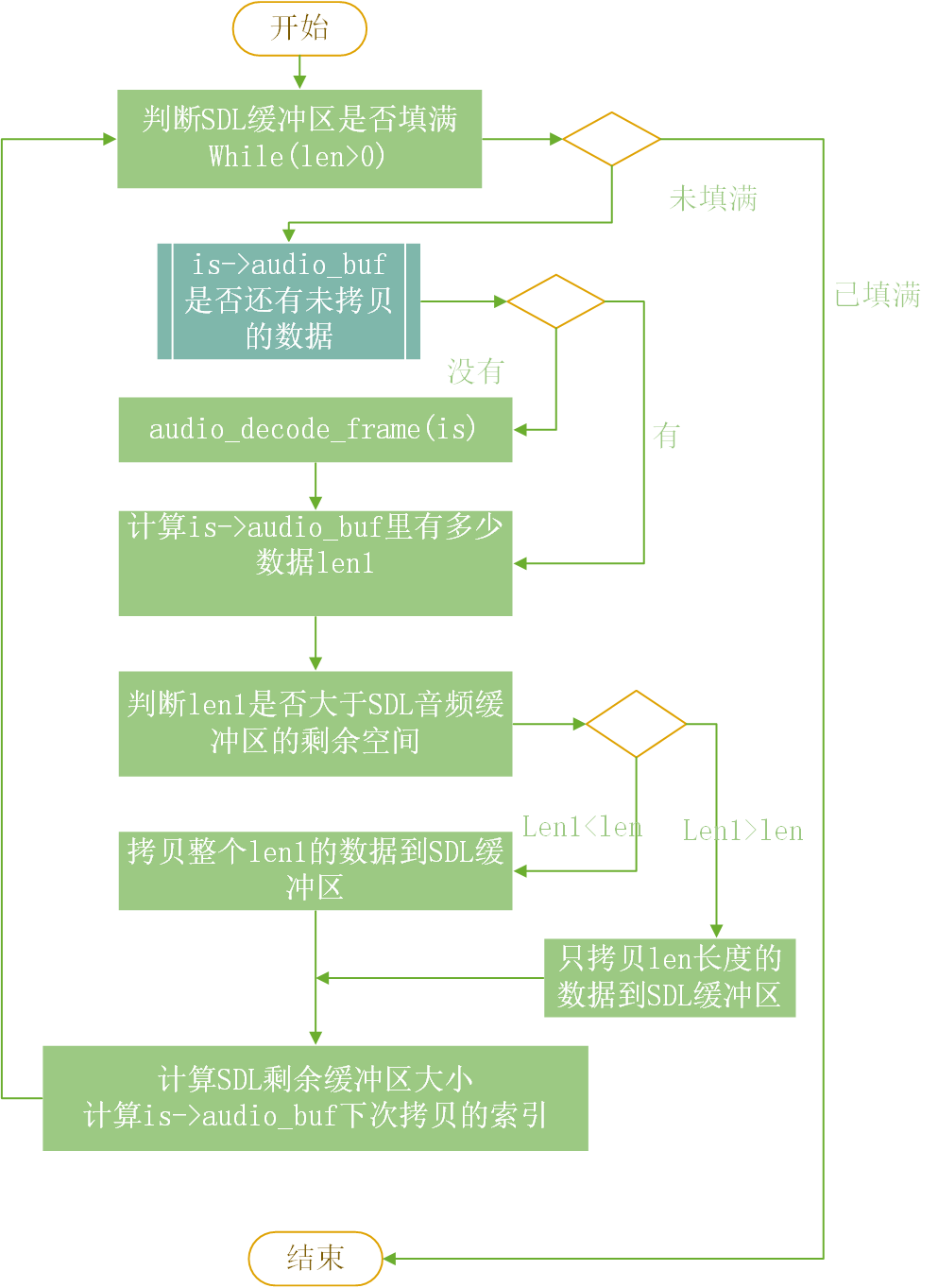 ffplay源码分析__音频回调sdl_audio_callback_sdl audiocallback stream-CSDN博客