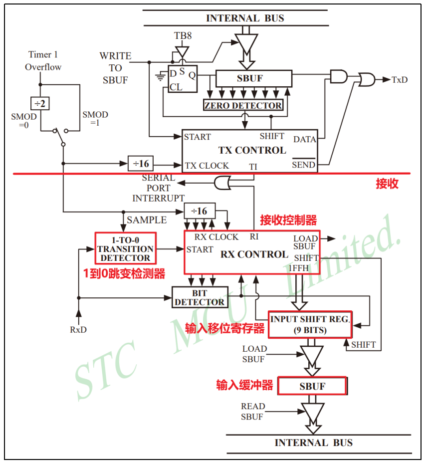 【C51】UART通信介绍&接受和发送单/多字节命令代码实现_c51的uart-CSDN博客