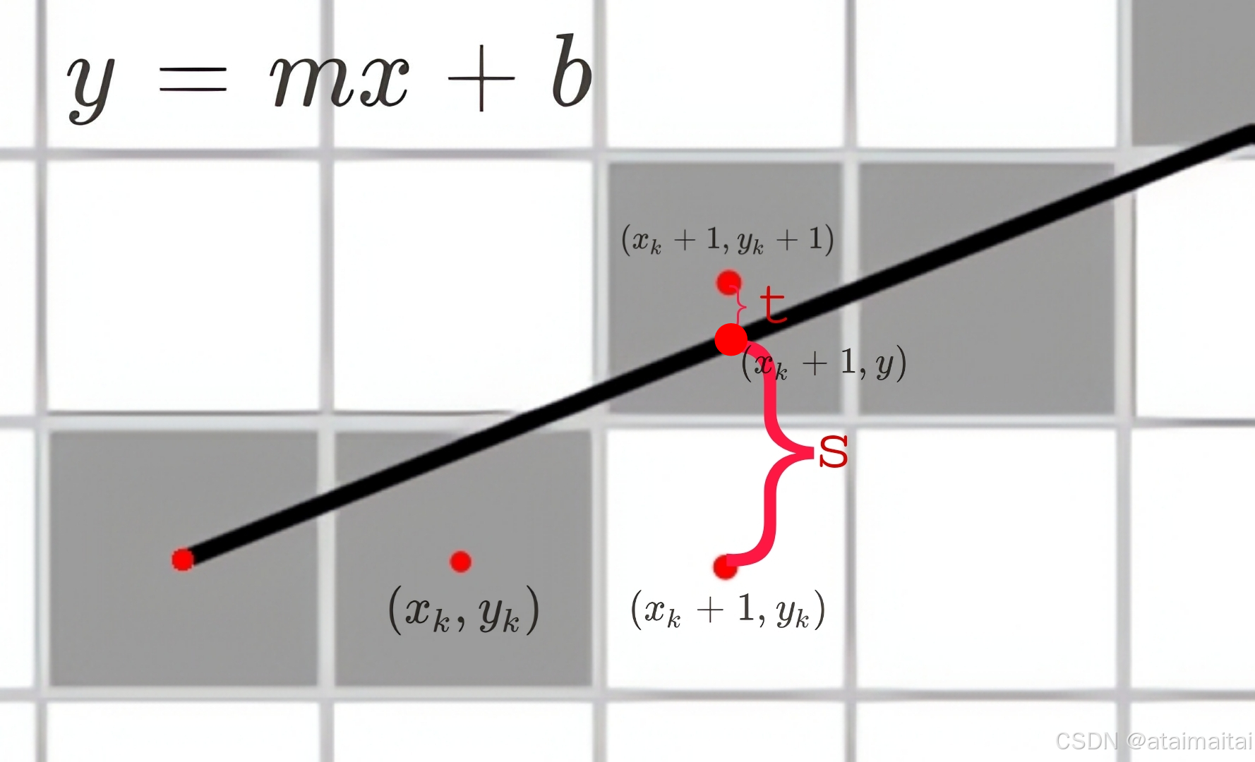 Bresenham算法——线段-CSDN博客