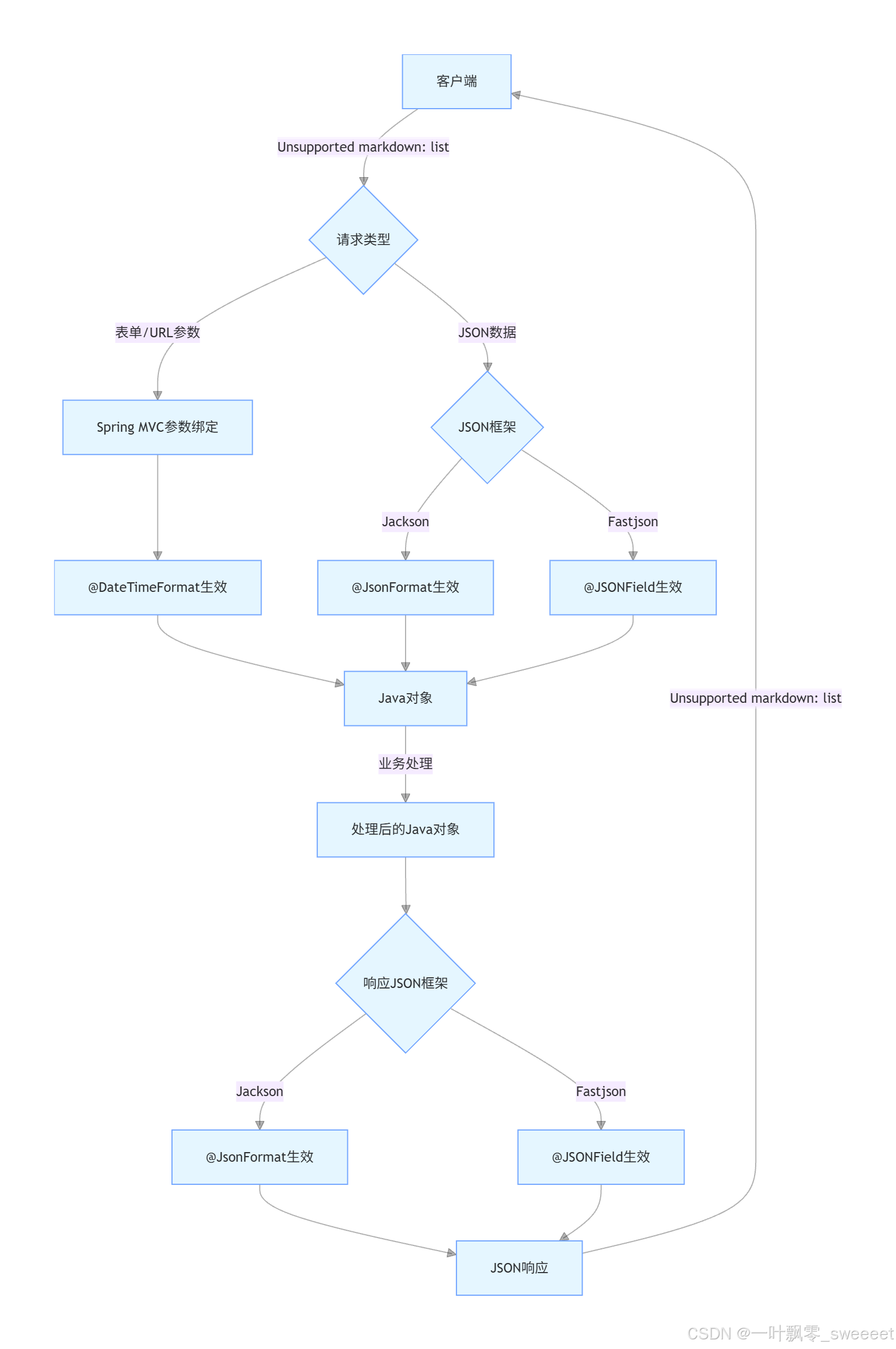 别再混淆！@JsonFormat、@DateTimeFormat、@JSONField 深度剖析与 DTO 实战指南-CSDN博客