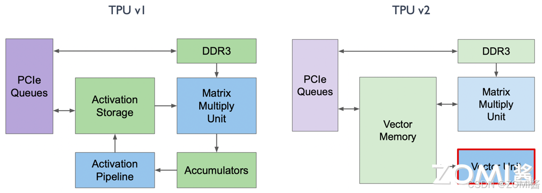 【AI系统】谷歌 TPU v2 训练芯片_人工智能_ZOMI酱-DAMO开发者矩阵