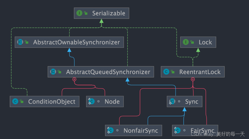 ReentrantLock的实现原理_reentrantlock基于cas实现-CSDN博客