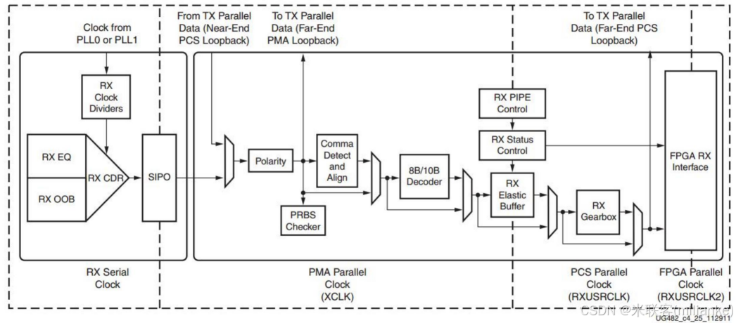 [米联客-XILINX-H3_CZ08_7100] FPGA_GTX高速串行通信光口通信方案连载-02aurora8b10b回环测试_3-1-03米联客2022版fpga gth高速串行通信光 ...