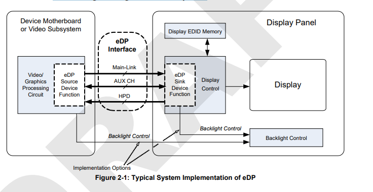 关于edp1.4b学习（三）eDP 系统架构-CSDN博客