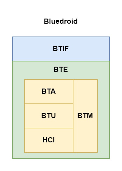 【Bluetooth】Bluedroid 大致架构图-CSDN博客