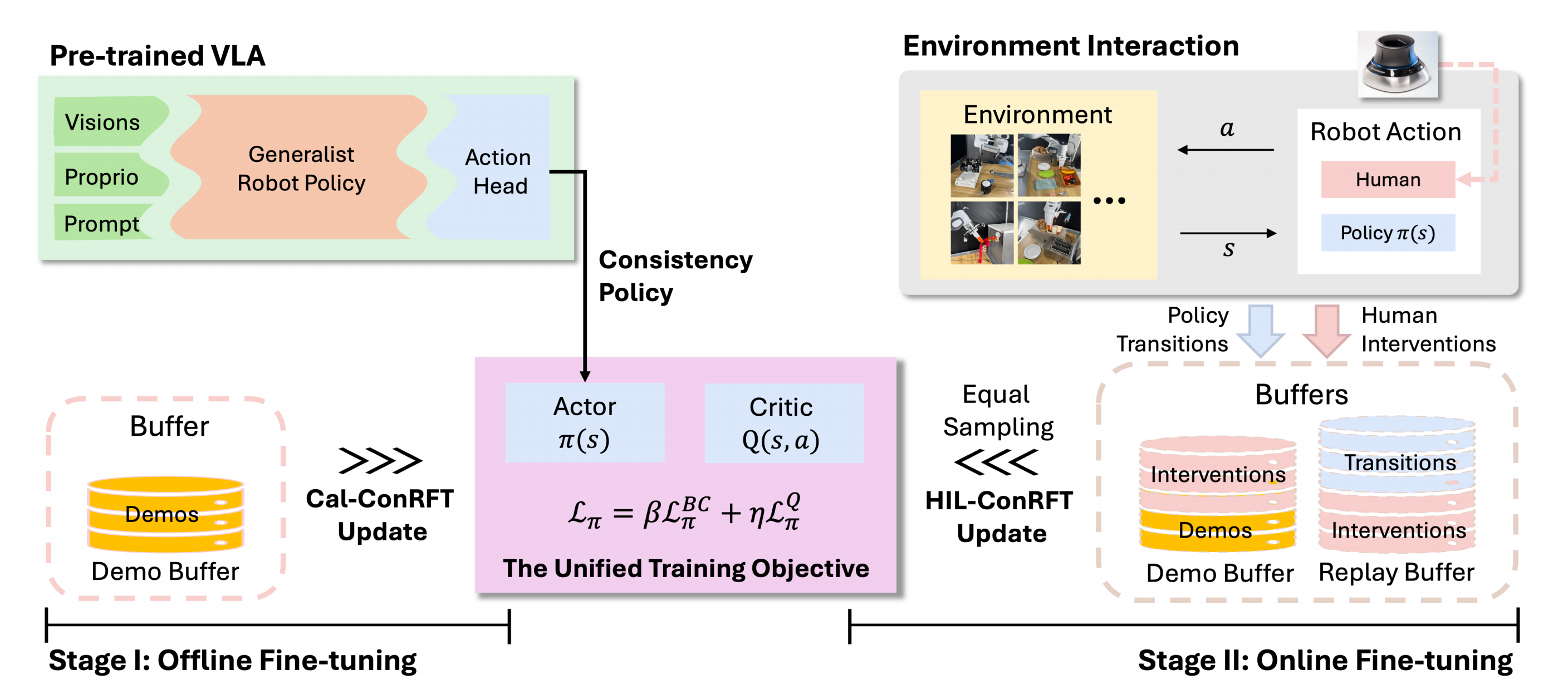 ConRFT——Consistency Policy下RL微调VLA的方法：离线通过演示数据微调(结合Q损失和BC损失)，后在线RL微调，且引入人工干预-CSDN博客