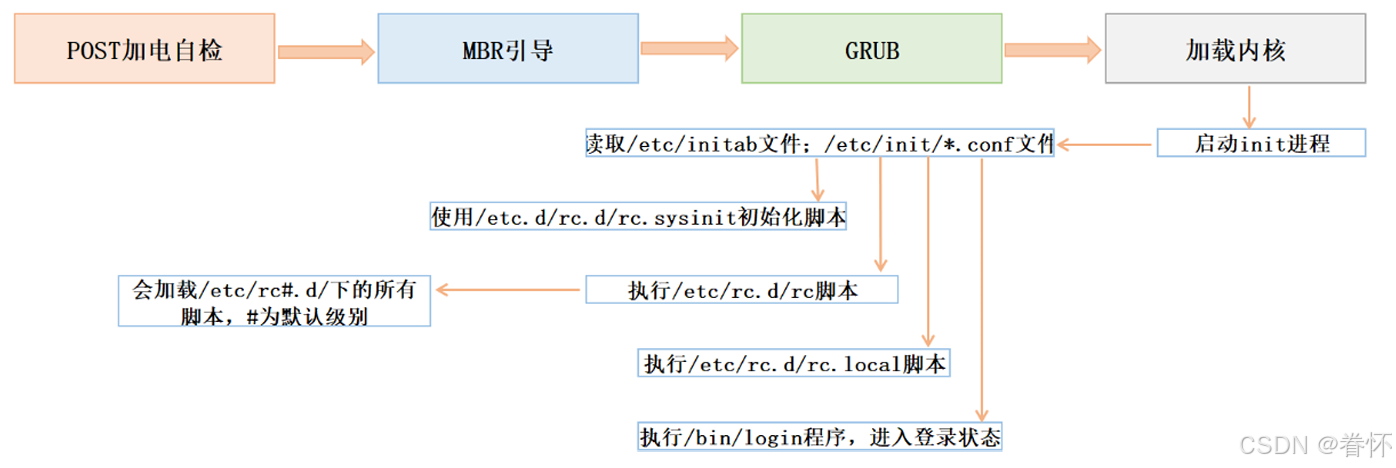 linux系统启动_rocky linux 进入grub-CSDN博客
