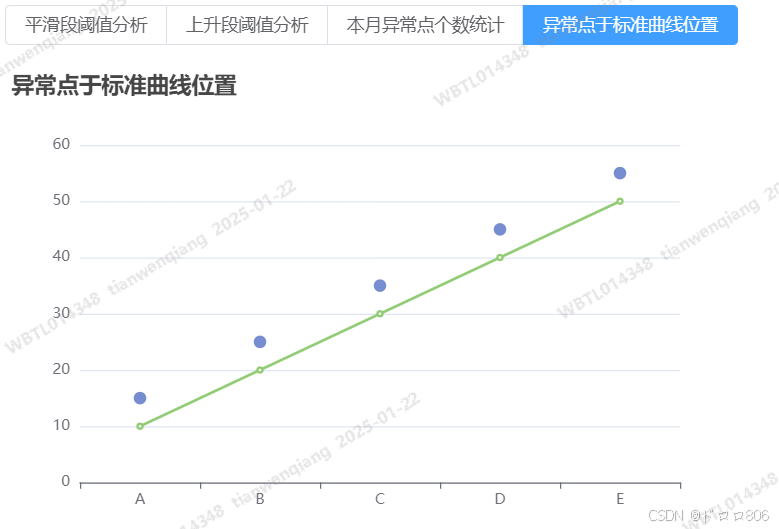 Vue3实现选择不同单选按钮绘出不同图表vue3 El Radio Button Csdn博客
