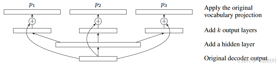 分块并行解码_blockwise parallel decoding for deep autoregressiv-CSDN博客