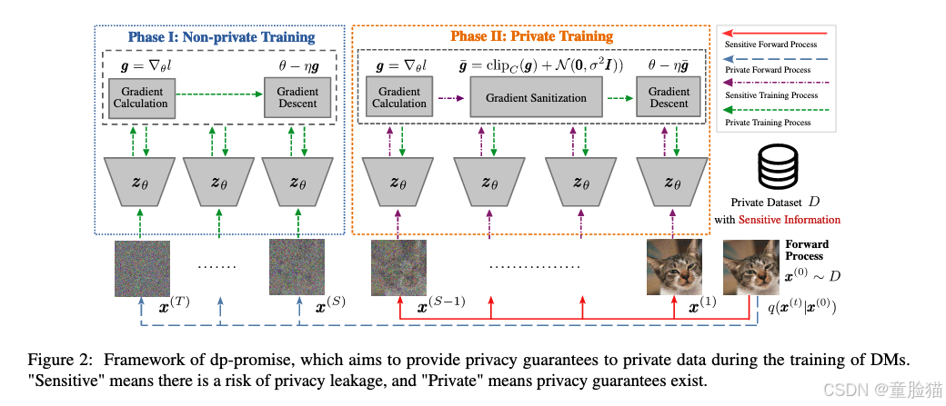 论文阅读：dp-promise:Differentially Private Diffusion Probabilistic Models for Image Synthesis_dp ...