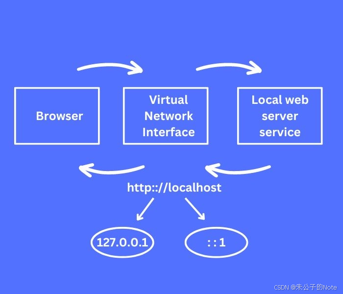 一文告诉你 localhost 和 127.0.0.1 到底有啥区别！_localhost和127.0.0.1的区别-CSDN博客