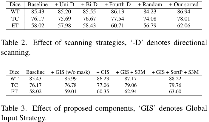 CVPR 2025 | Incomplete Multi-modal Brain Tumor Segmentation via Learnable Sorting State Space ...