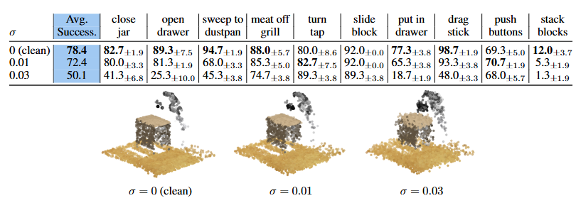 【论文阅读】3D Diffuser Actor: Policy Diffusion with 3D Scene Representations-CSDN博客