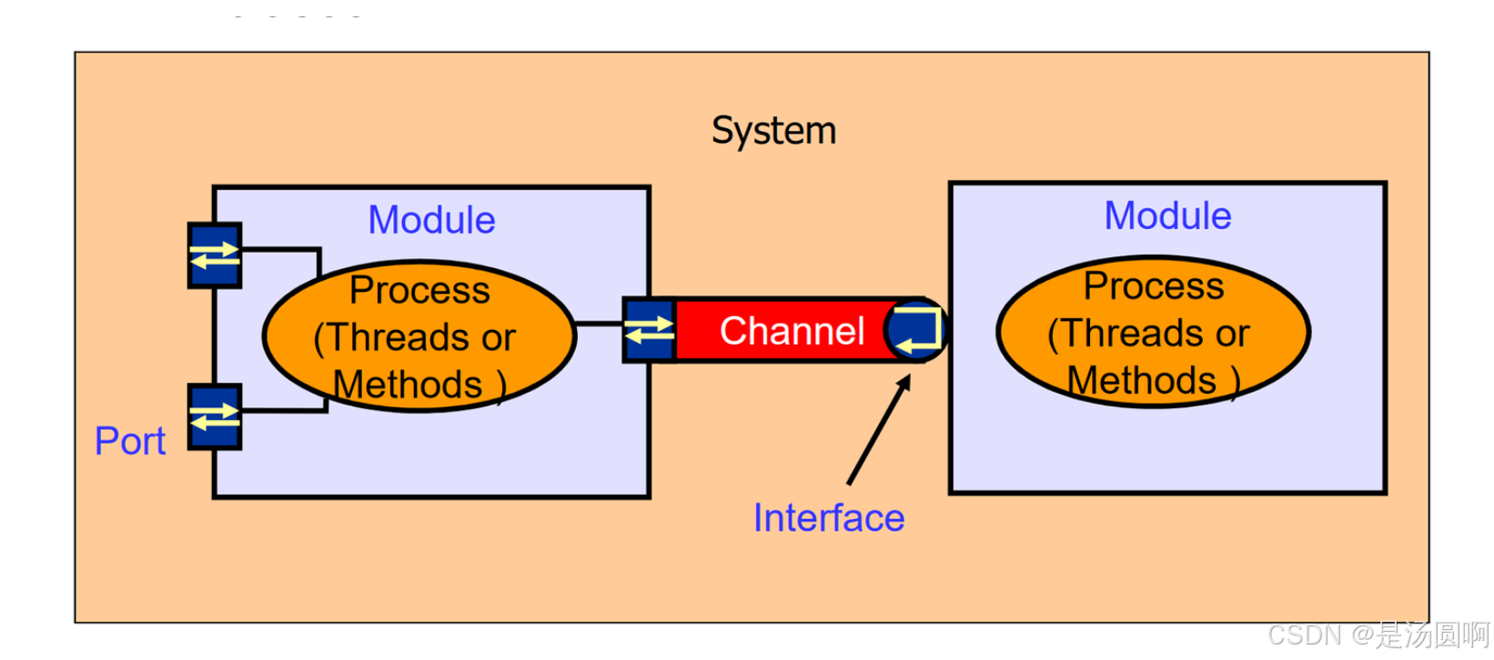 systemc_systemc 开源库有哪些及如何使用-CSDN博客