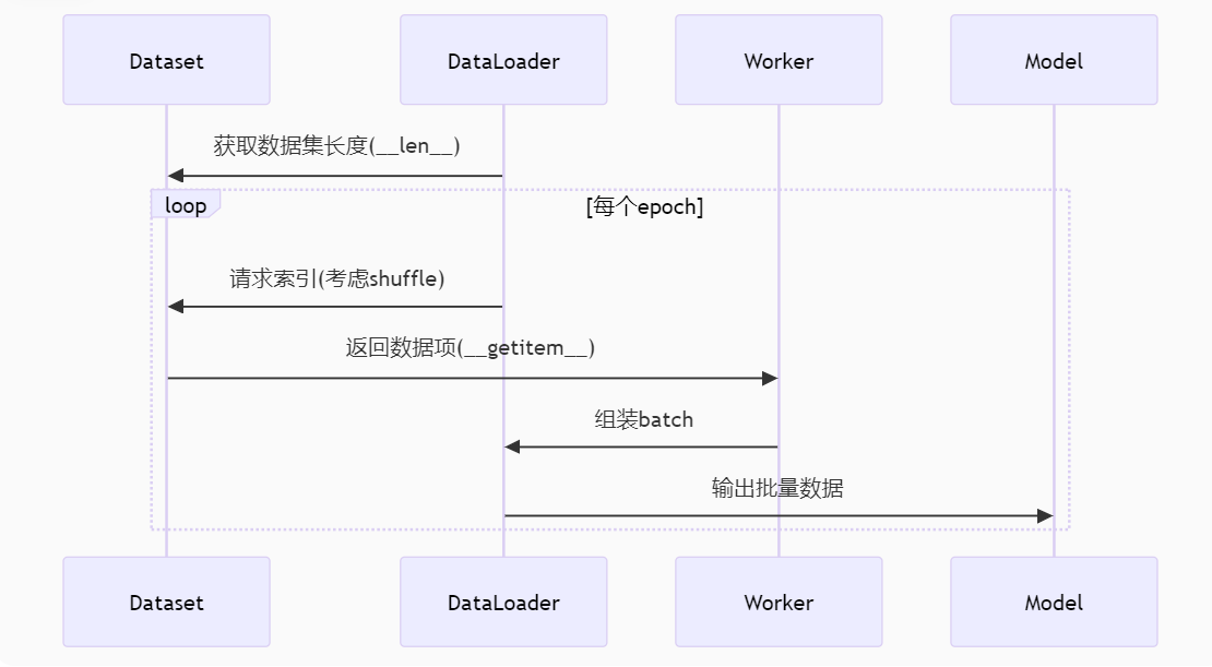 python打卡 DAY 38 Dataset和Dataloader类_python自定义dataset-CSDN博客