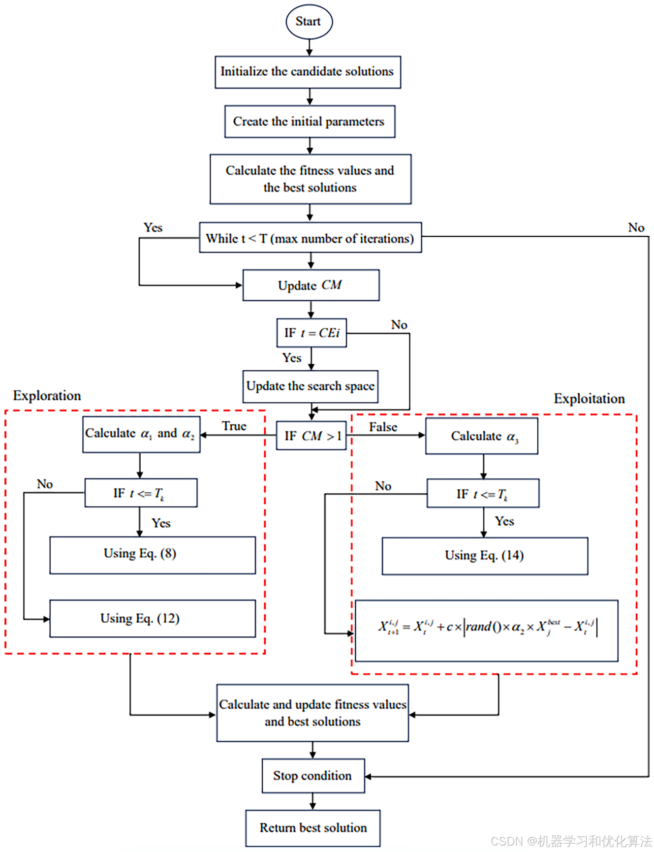 2024年一区顶刊算法—指数-三角优化算法(ETO)-性能测评及Matlab代码免费获取_eto算法-CSDN博客