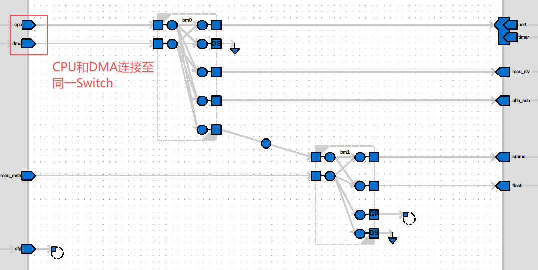 NIC400生成Flow全解析（四）Groups_arm socrates architecture schematic view-CSDN博客