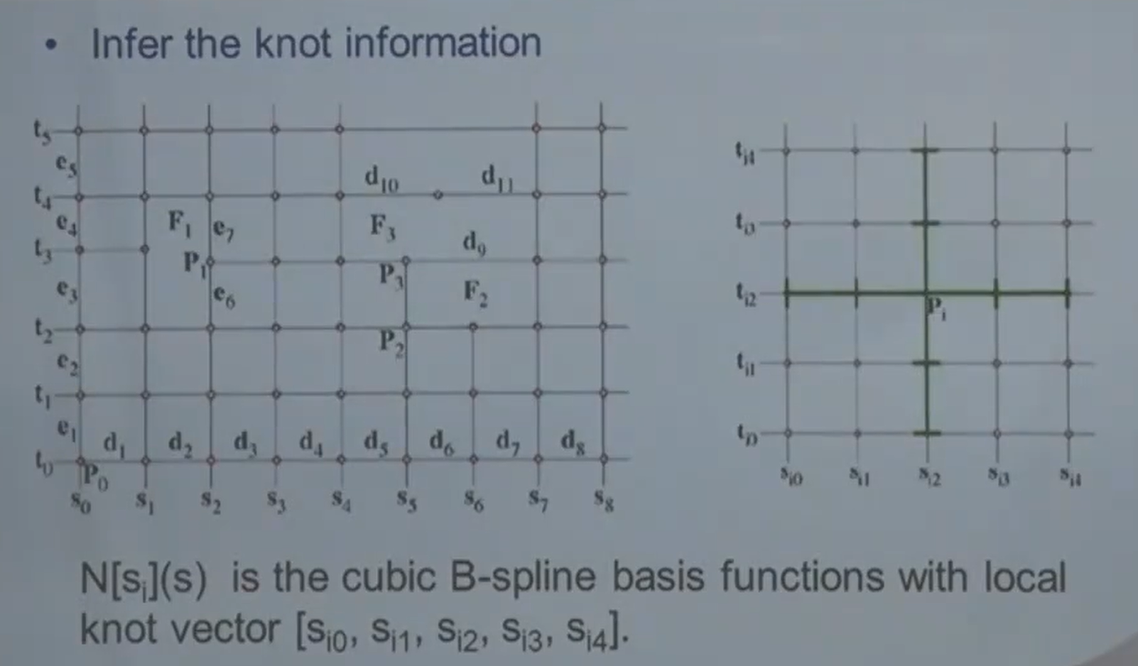 超详细笔记 T-spline Theory and Applications_郑建民_t-spline basis functions-CSDN博客